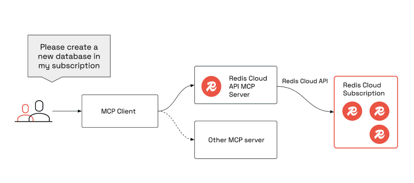 Redis MCP (Model Context Protocol) Modelini Yayınladı - Quasys Dijital ...
